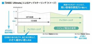 DSEE Ultimate DSEE HX 使ってみた感想 - Take Blog